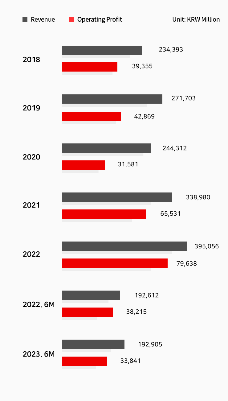 Financial Information - VATECH