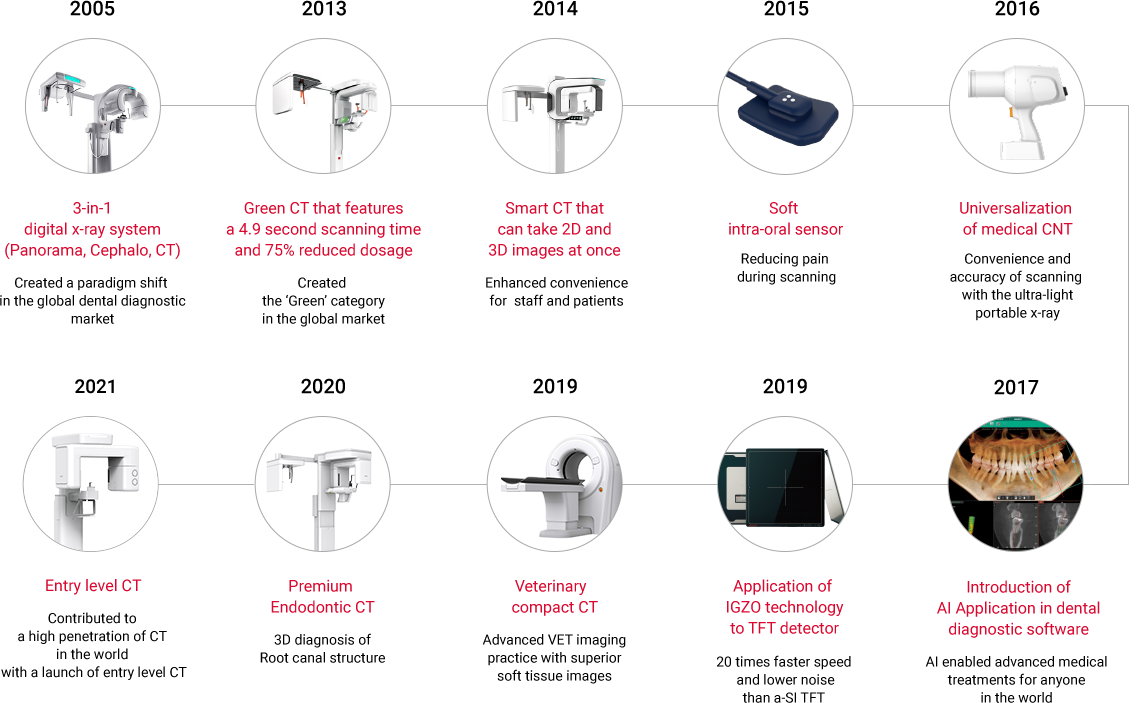 About Us - About Us - VATECH